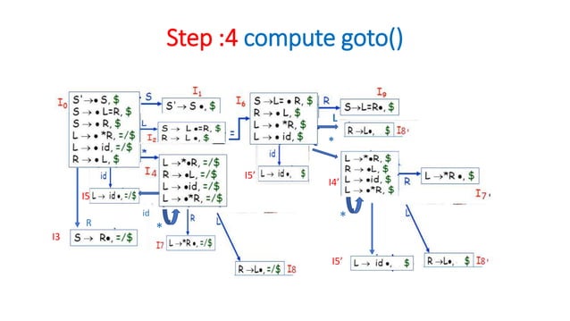 CLR AND LALR PARSER | PPTX