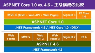 .NET Core と .NET Framework (続きは de:code 2016 で！) | PPT