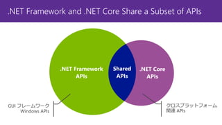 .NET Core と .NET Framework (続きは de:code 2016 で！) | PPT