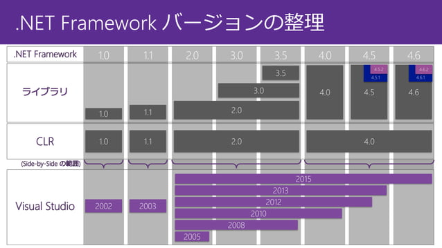 .NET Core と .NET Framework (続きは de:code 2016 で！) | PPT