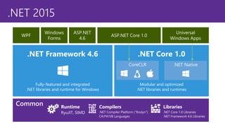 .NET Core と .NET Framework (続きは de:code 2016 で！) | PPT