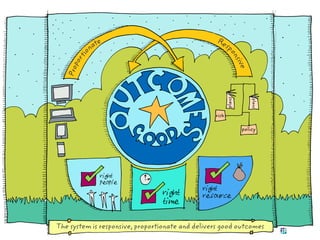 Community Led Support | PPT