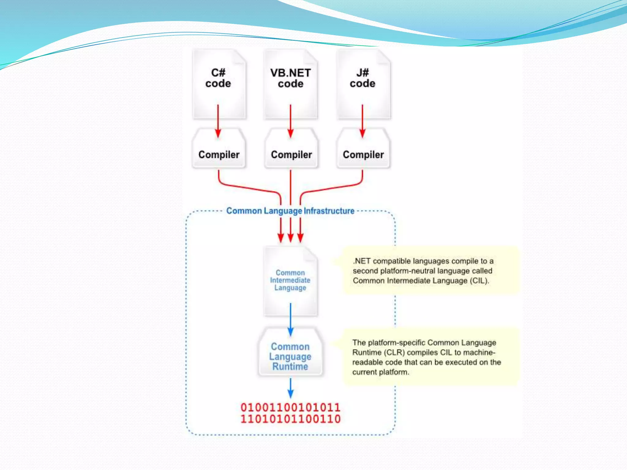 C Common Type System And Common Language Specification Ppt