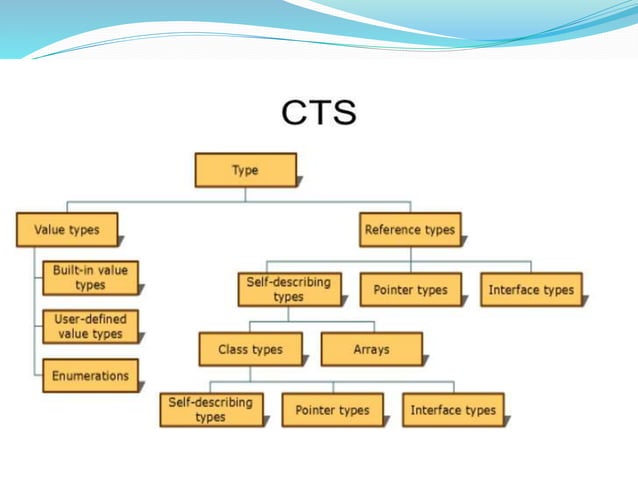 C Common Type System And Common Language Specification Ppt