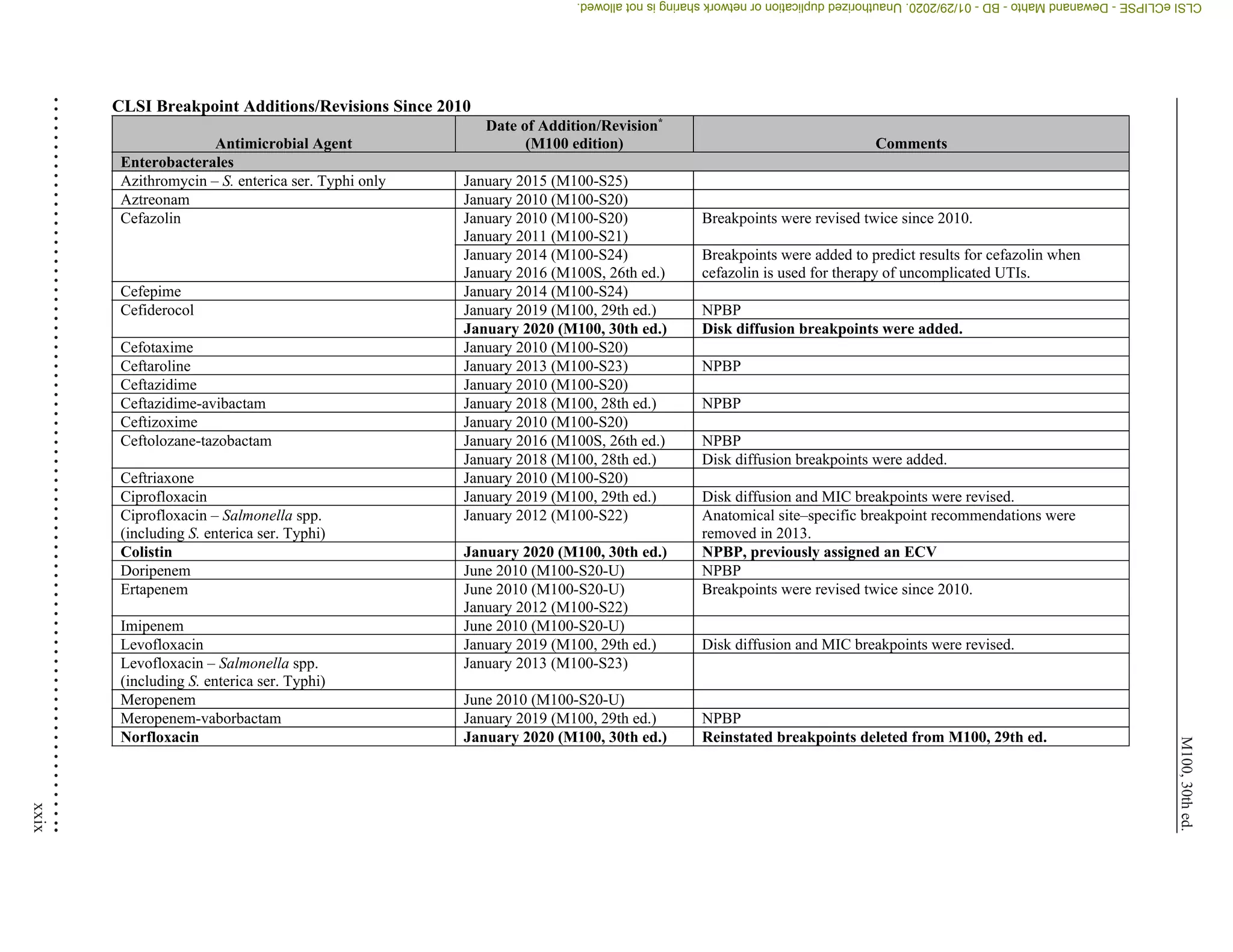 CLSI 2020.pdf | Infectious Diseases | Diseases and Conditions