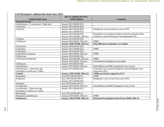 CLSI 2020.pdf | Infectious Diseases | Diseases and Conditions
