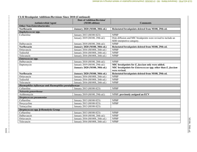 CLSI 2020.pdf | Infectious Diseases | Diseases and Conditions