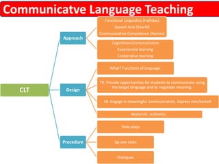 Communicative Language Teaching | PPTX