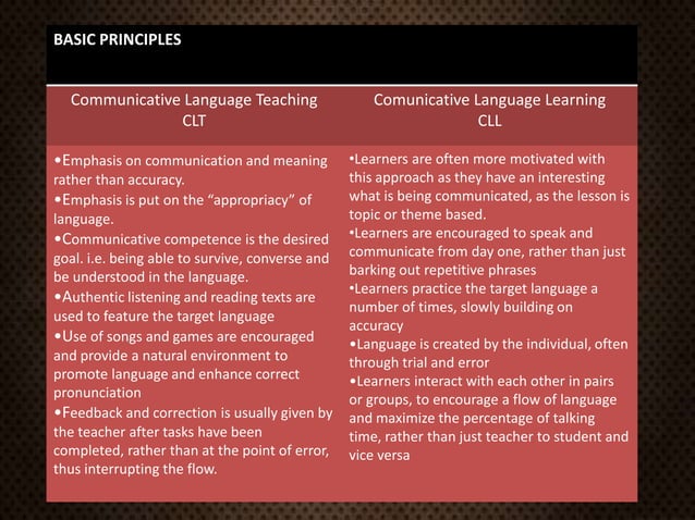 Communicative Language Teaching | PPTX
