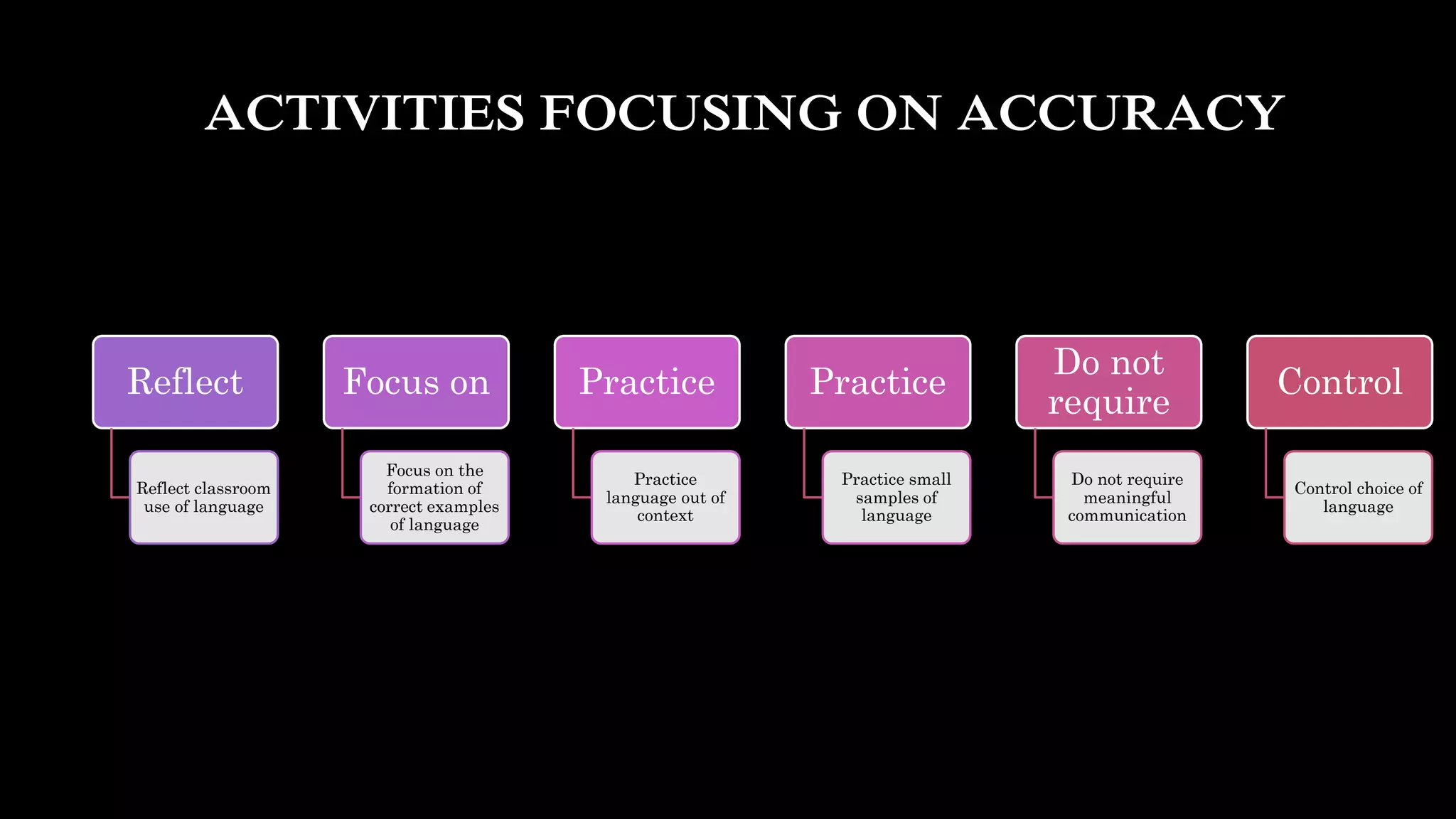 CLASSROOM ACTIVITIES IN COMMUNICATIVE LANGUAGE TEACHING | PPTX