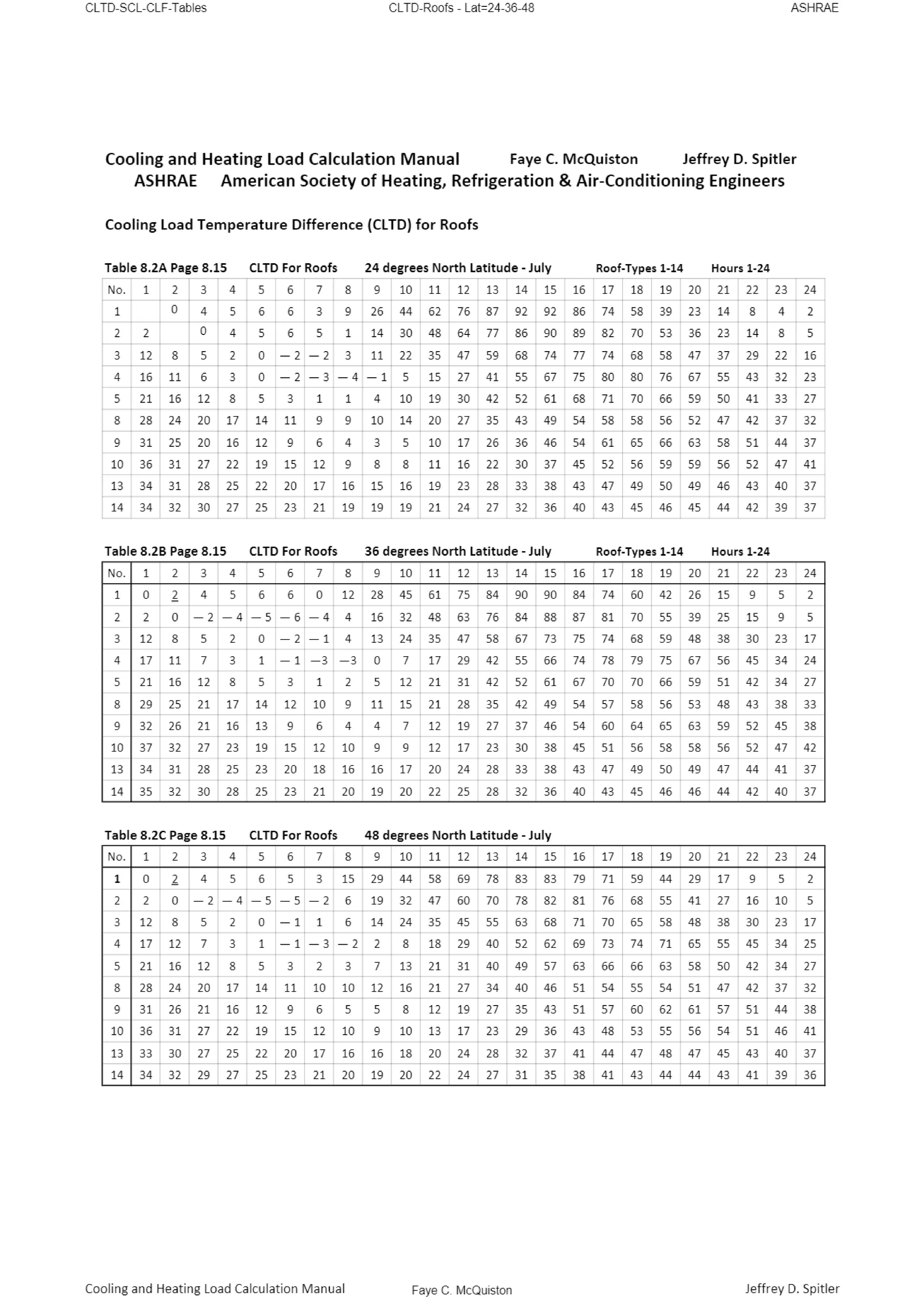 CLTD Tables ASHRAE in IP Units | PDF