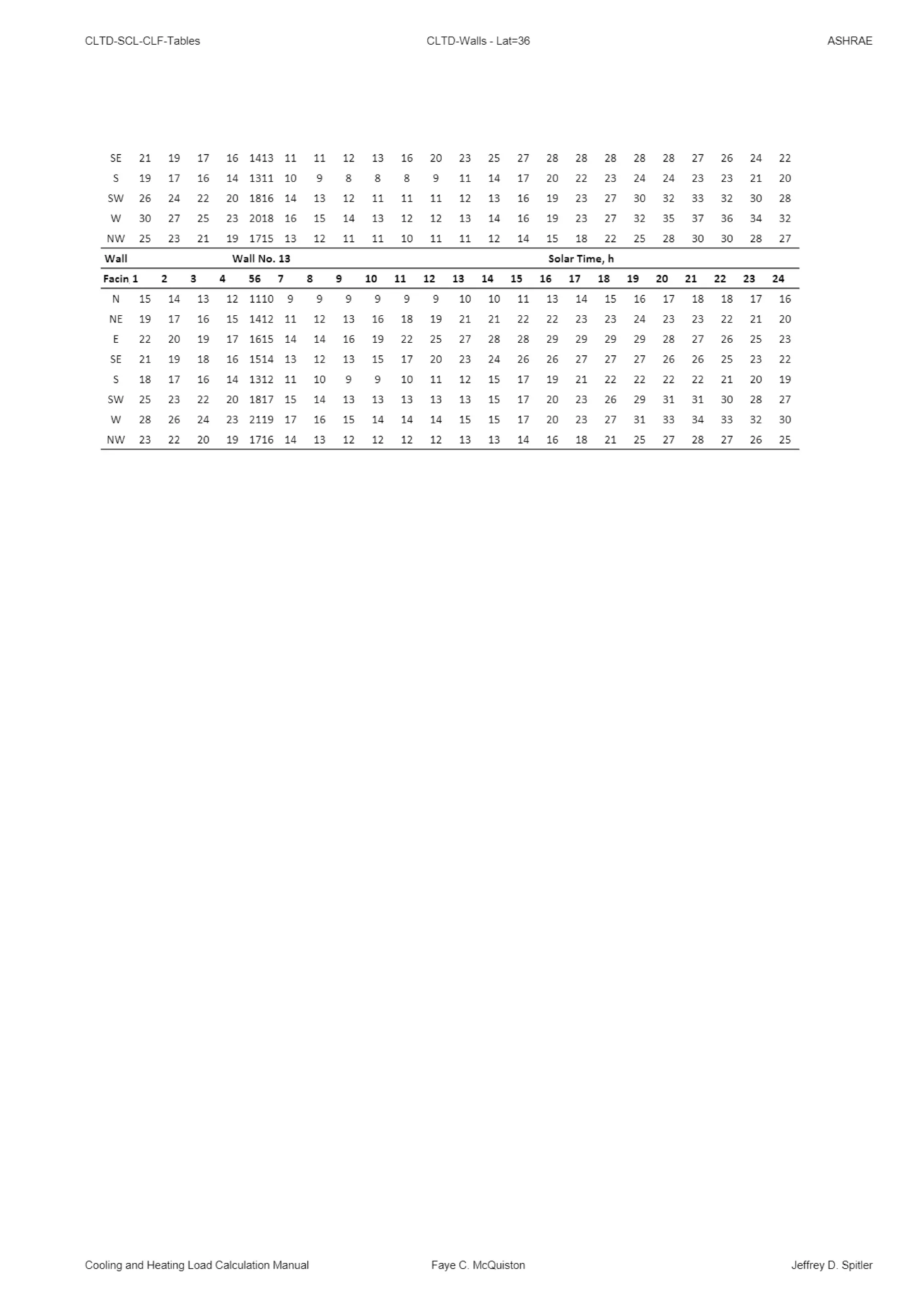 CLTD Tables ASHRAE in IP Units | PDF