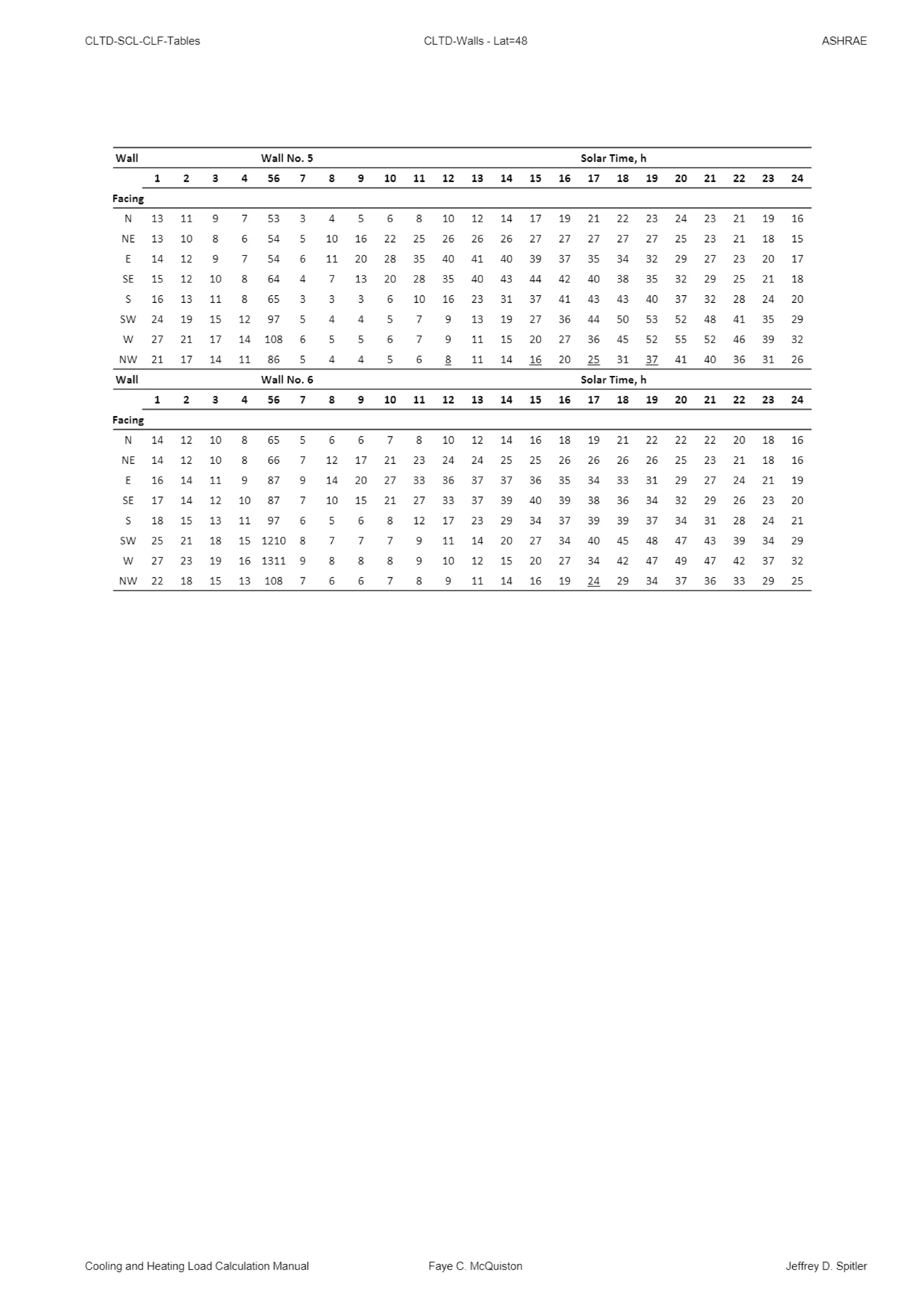 CLTD Tables ASHRAE in IP Units | PDF