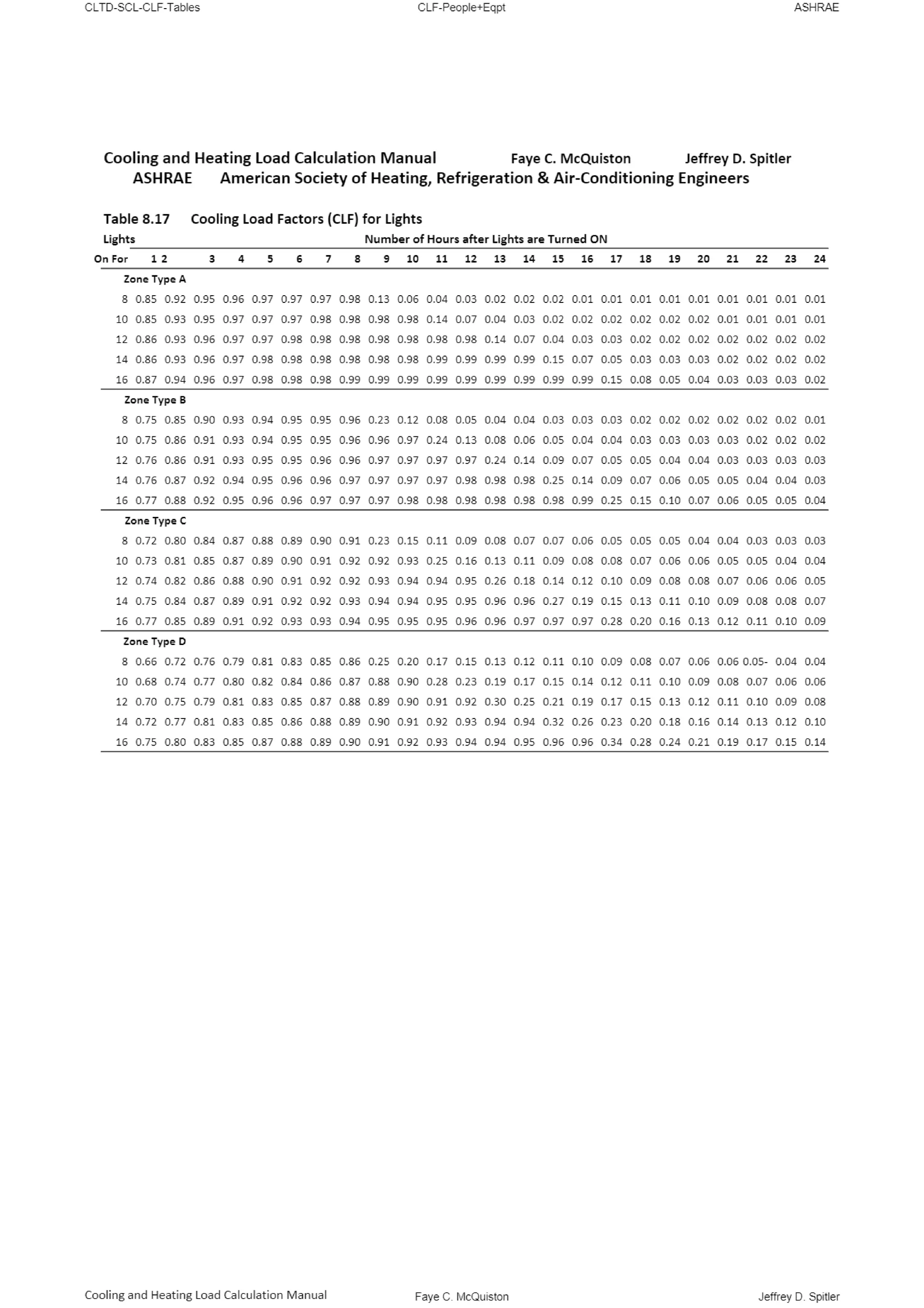 CLTD Tables ASHRAE in IP Units | PDF