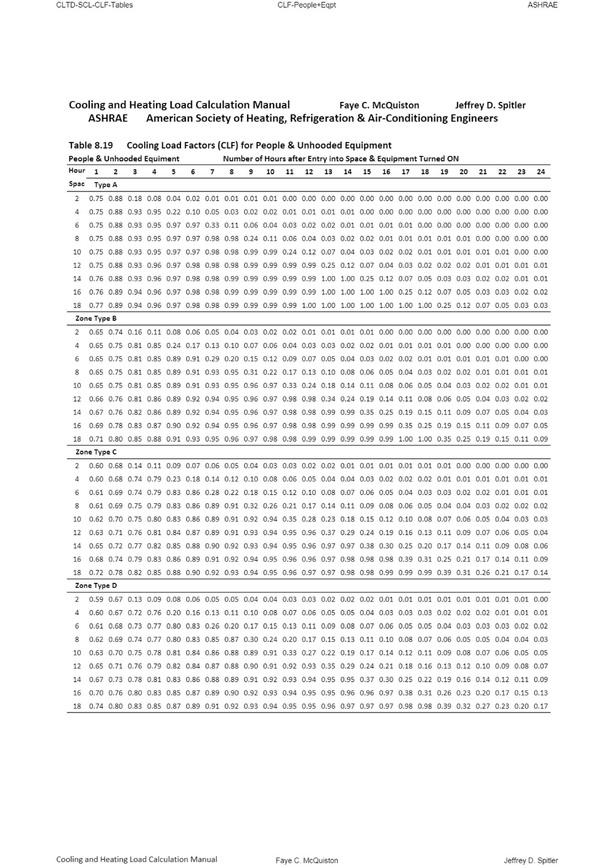 CLTD Tables ASHRAE in IP Units | PDF