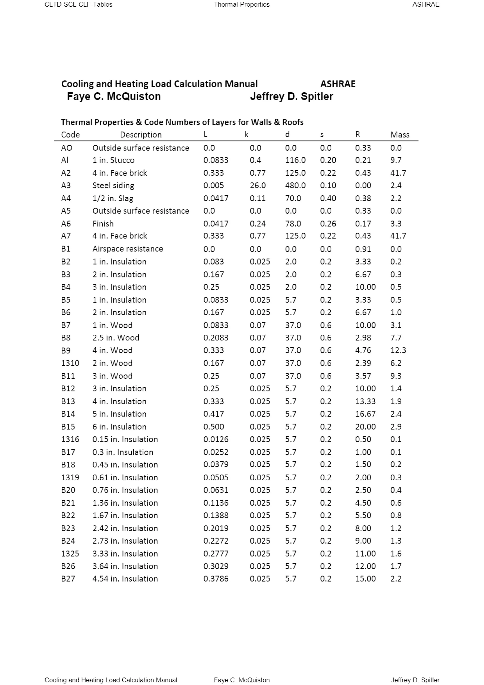 CLTD Tables ASHRAE in IP Units | PDF