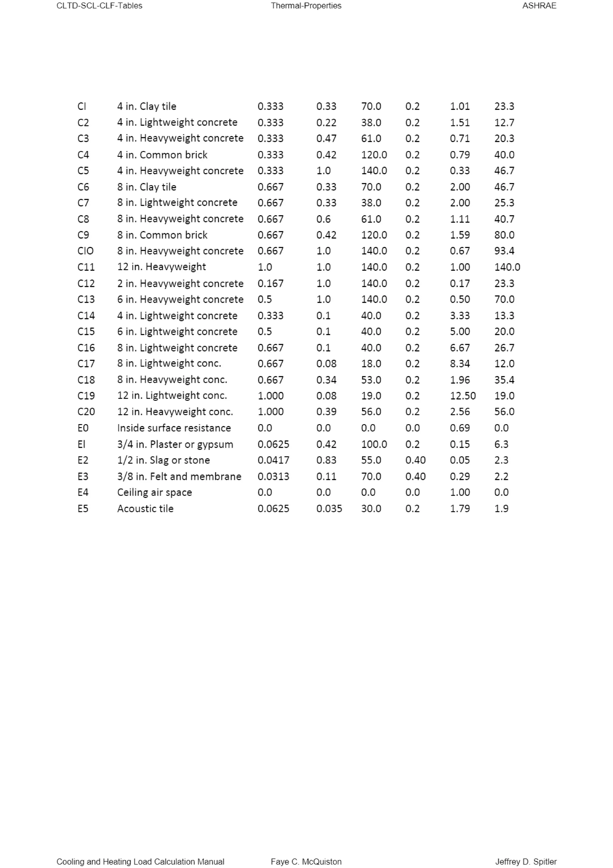 CLTD Tables ASHRAE in IP Units | PDF