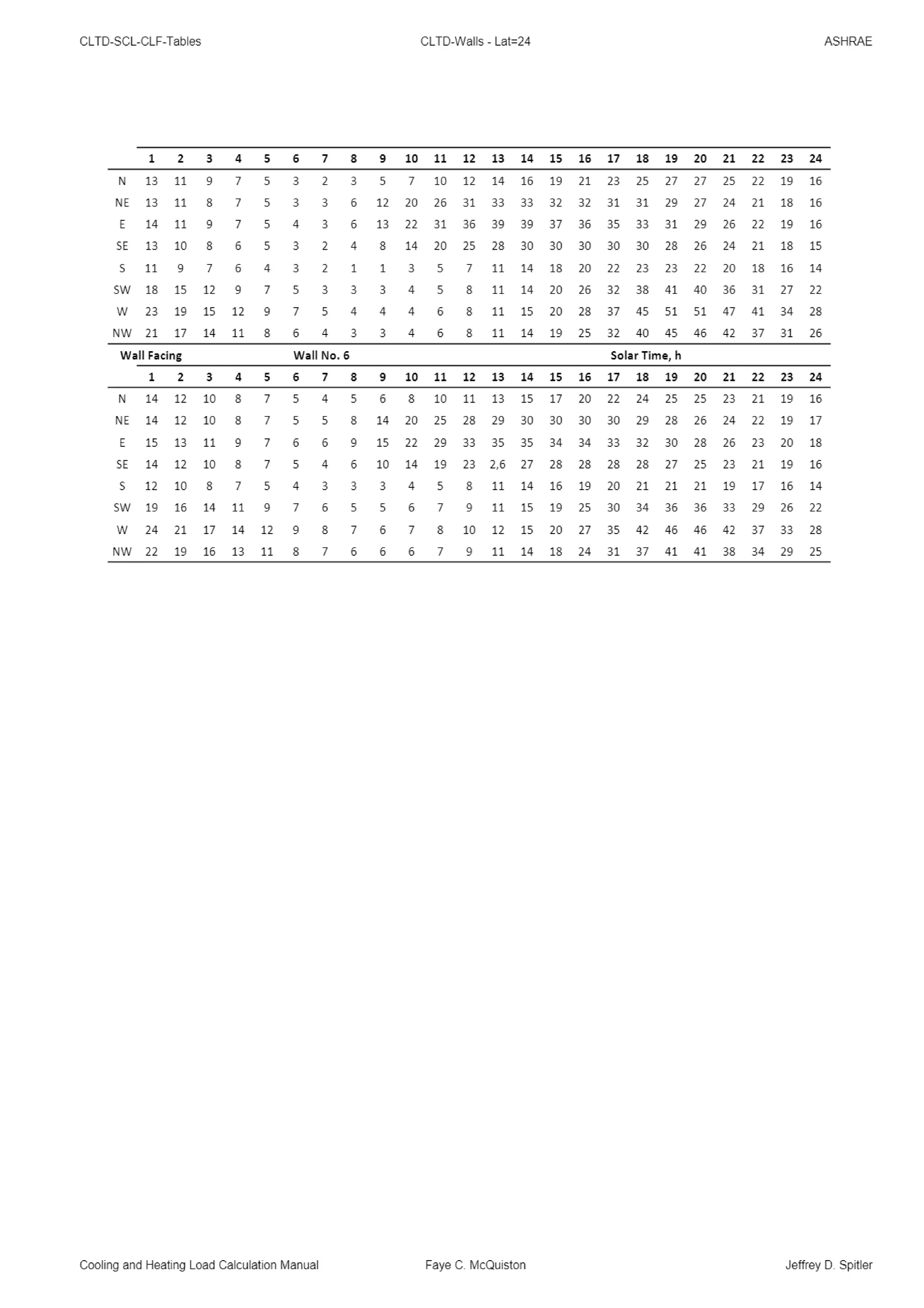 CLTD Tables ASHRAE in IP Units | PDF