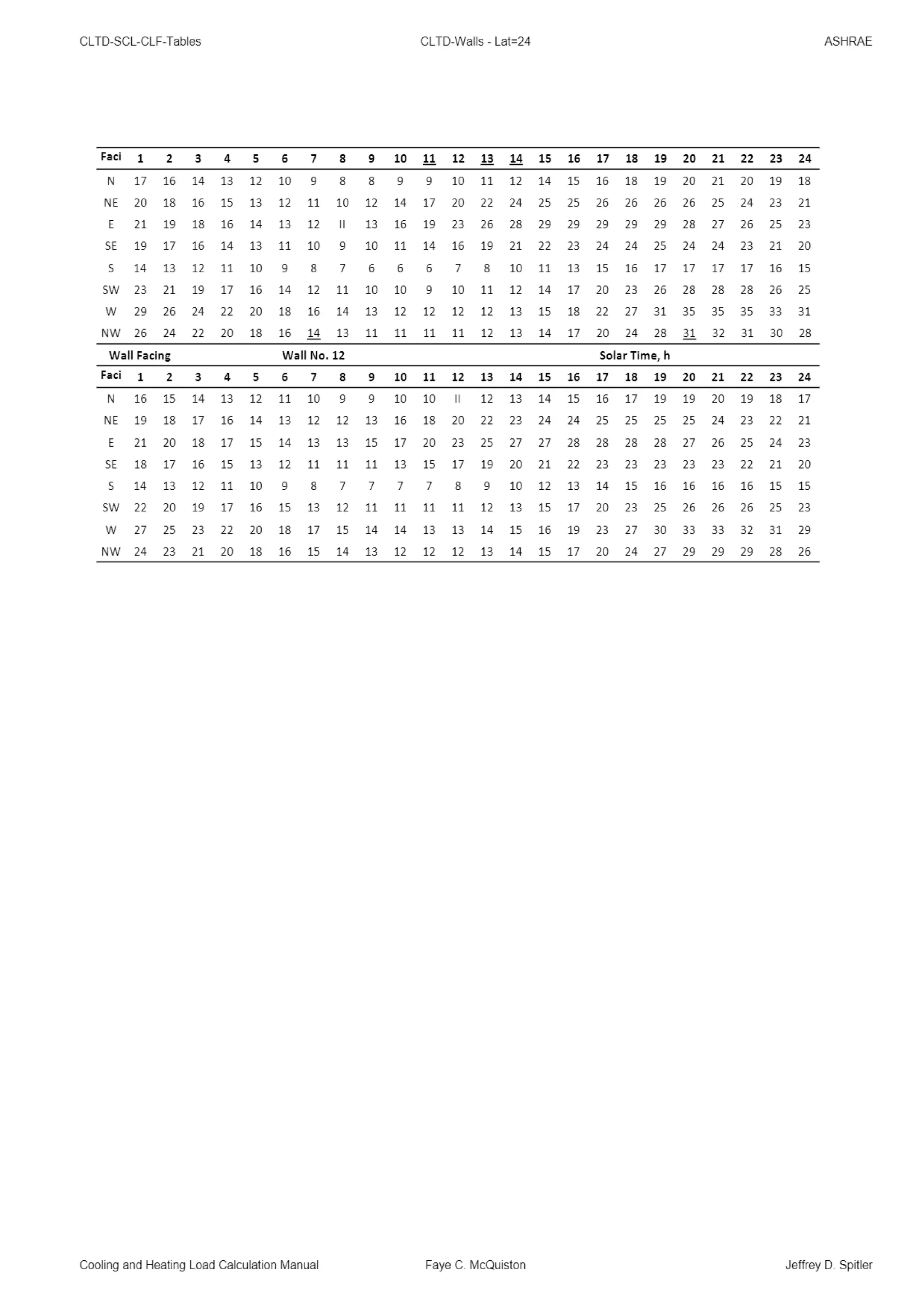 CLTD Tables ASHRAE in IP Units | PDF
