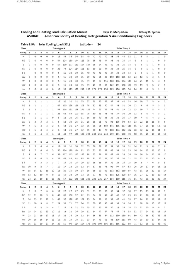 CLTD Tables ASHRAE in IP Units | PDF