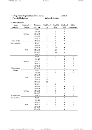 CLTD Tables ASHRAE in IP Units | PDF