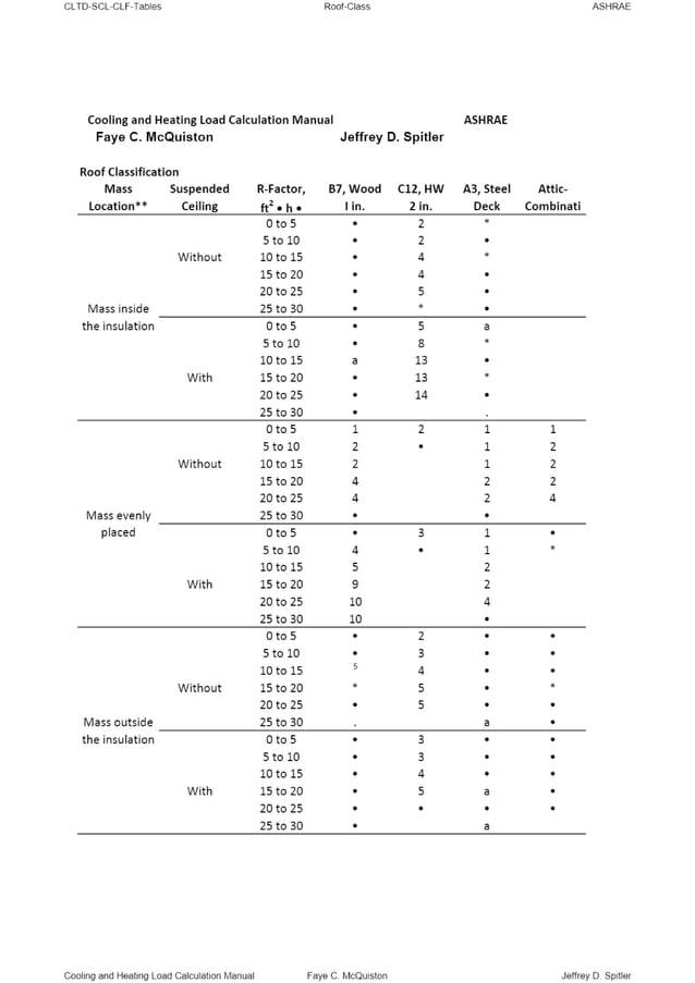 CLTD Tables ASHRAE in IP Units | PDF