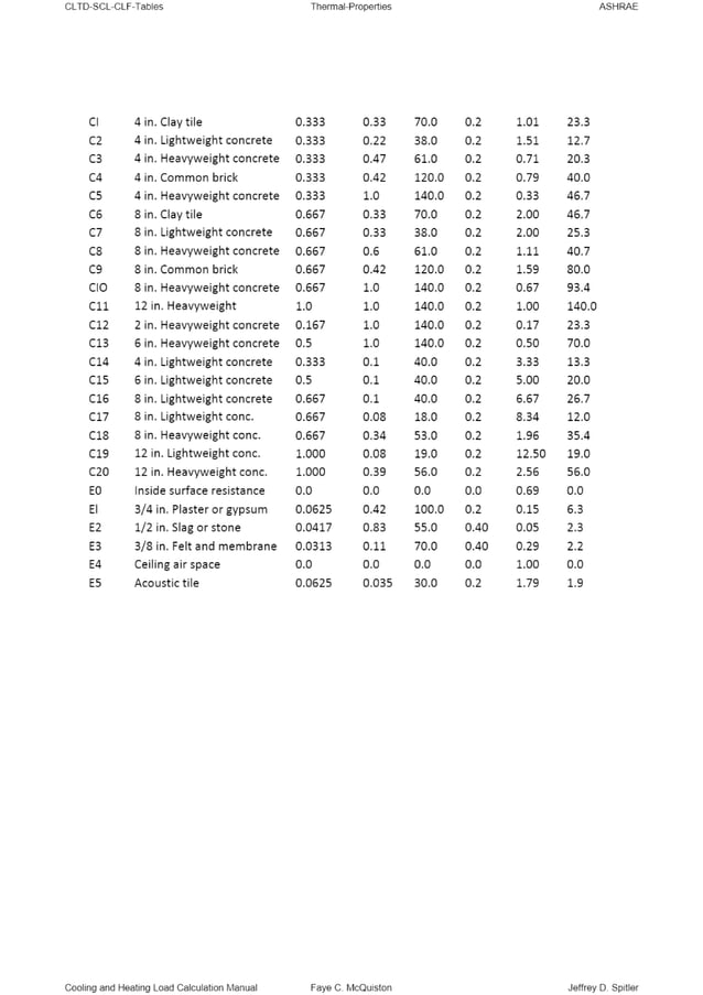 CLTD Tables ASHRAE in IP Units | PDF