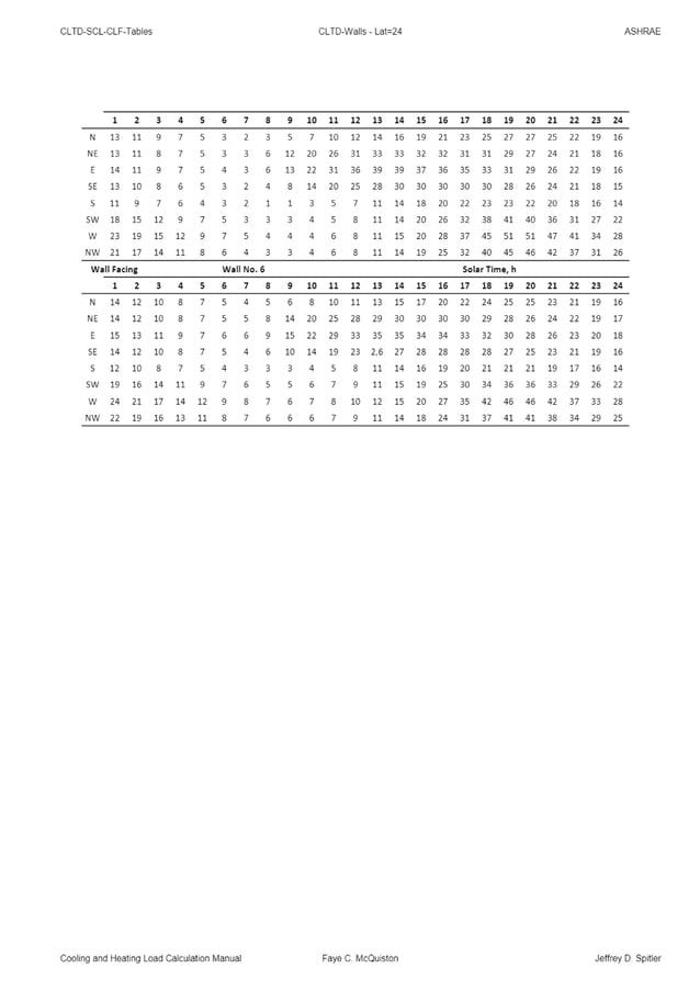 CLTD Tables ASHRAE in IP Units | PDF