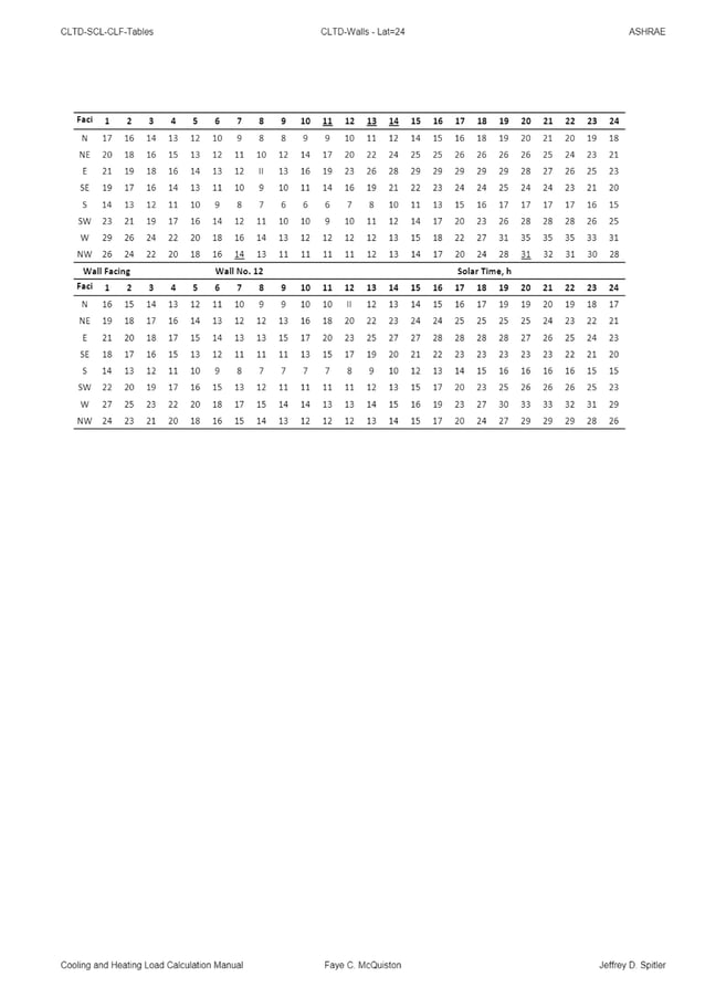 CLTD Tables ASHRAE in IP Units | PDF