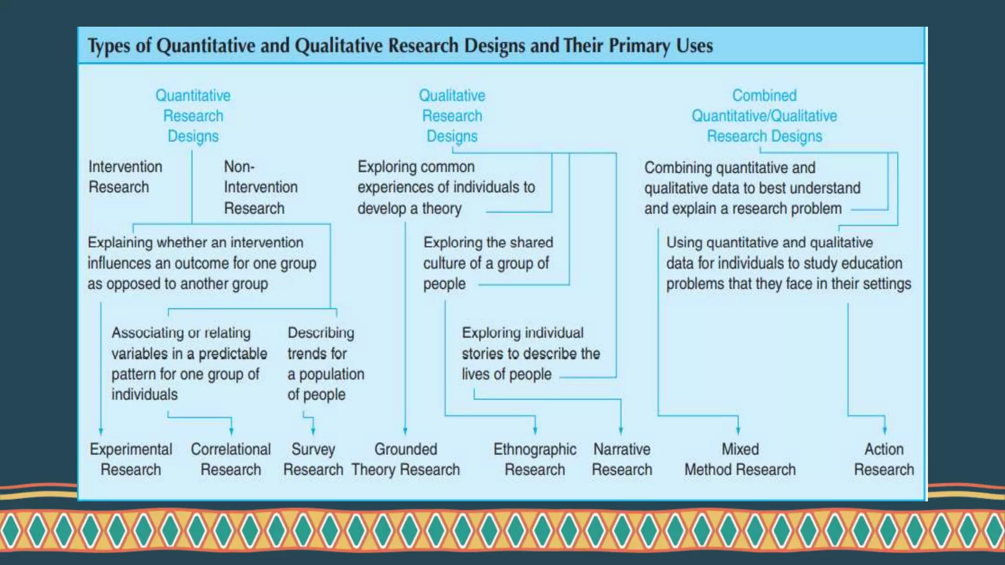 The Process of Conducting Educational Research | PPTX