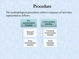 Communicative Language Teaching | PPTX