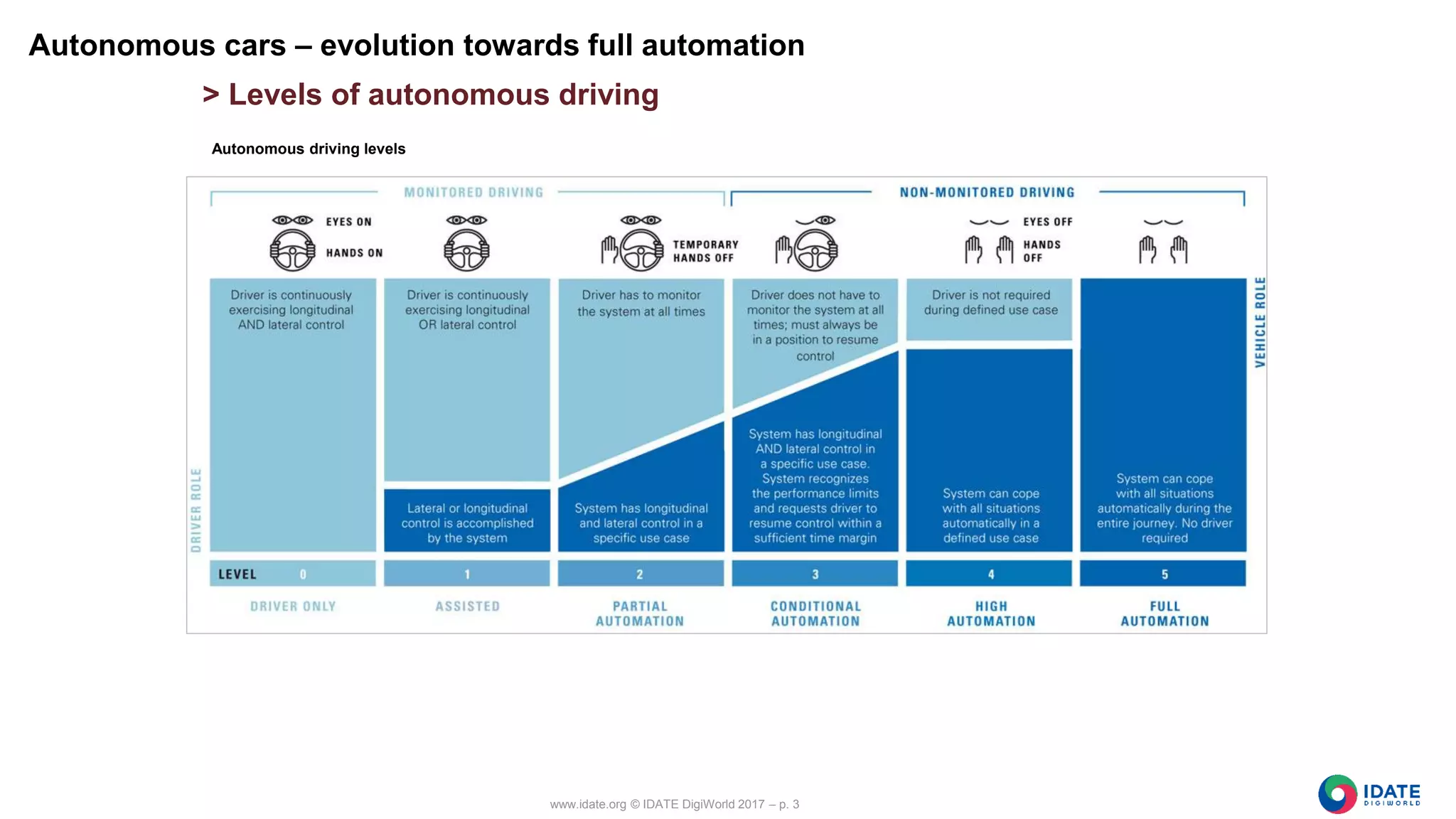 IDATE DigiWorld - Autonomous Cars Antoine Klifa | PPT