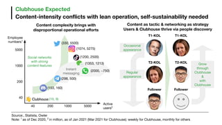 Clubhouse, a utopia in the social networking sphere | PPT