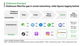 Clubhouse, a utopia in the social networking sphere | PPT