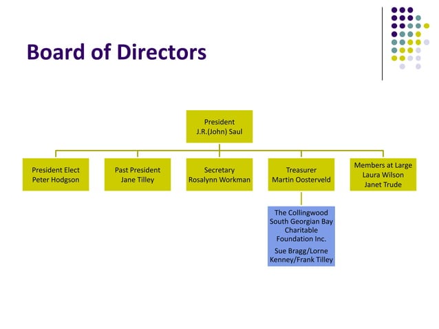 Club structure 2012 13 | PPT