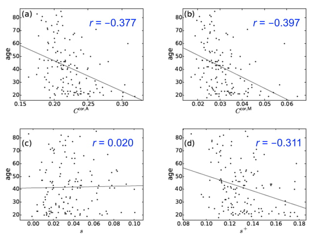 Clustering Coefficients For Correlation Networks Ppt