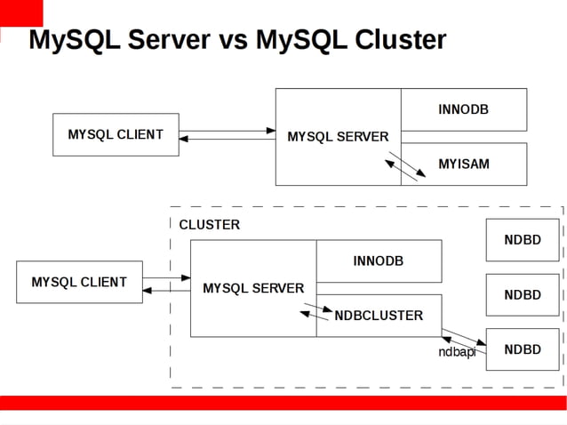 MySQL User Camp: MySQL Cluster | PDF