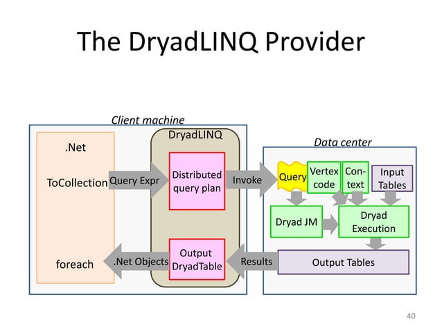 Cluster Computing with Dryad | PPTX | Databases | Computer Software and Applications