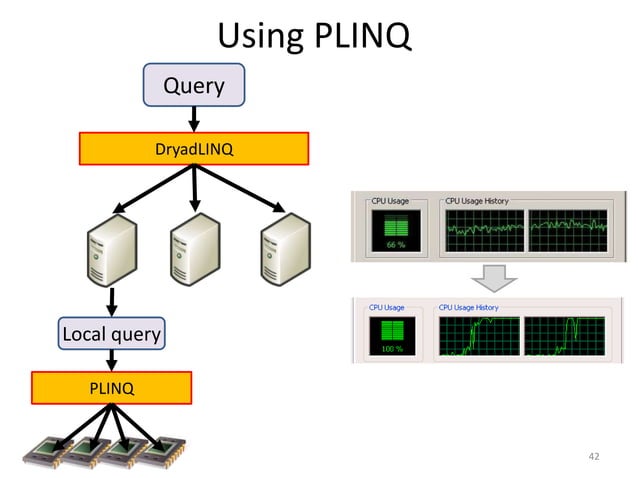 Cluster Computing with Dryad | PPTX | Databases | Computer Software and Applications