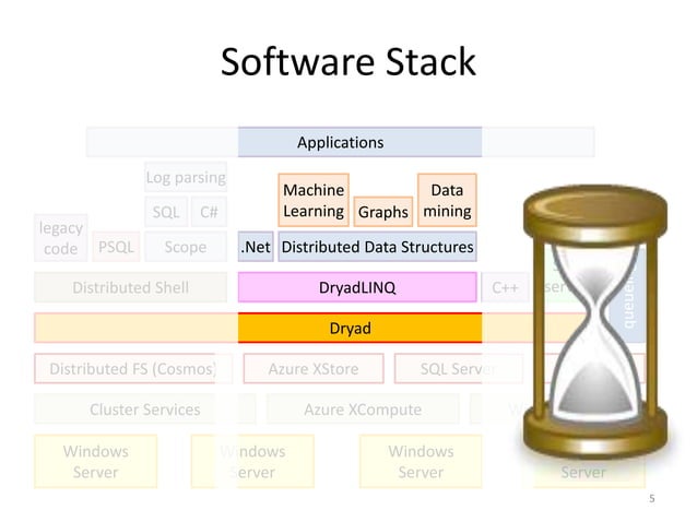 Cluster Computing with Dryad | PPTX | Databases | Computer Software and Applications