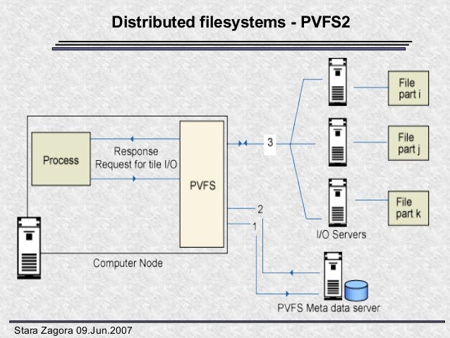 Cluster filesystems