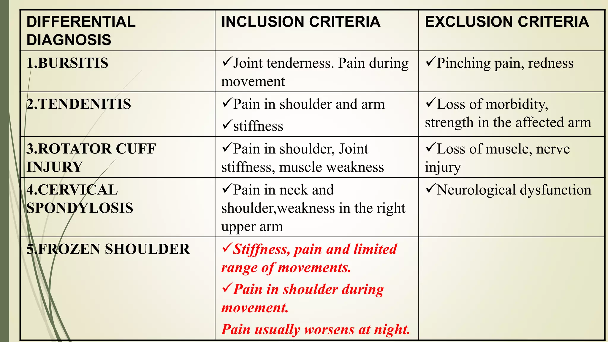 CASE PRESENTATION ON APABAHUKA (FROZEN SHOULDER) | PPTX