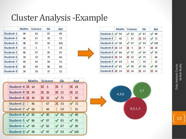 Cluster analysis