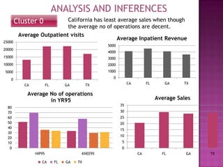Hospital Market Segmentation using Cluster Analysis | PPT