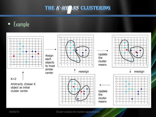 Cluster analysis for market segmentation | PPT