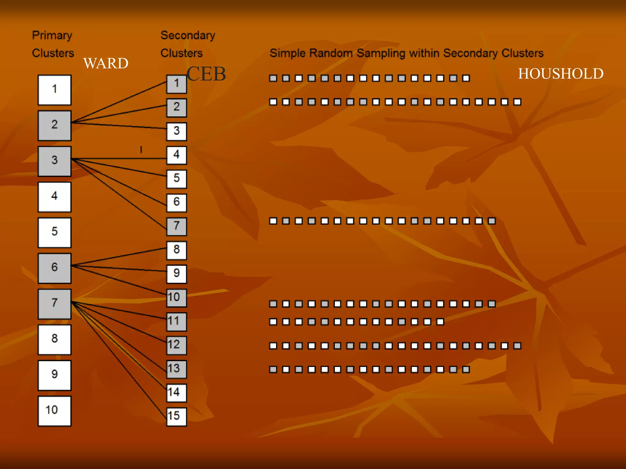 Cluster and multistage sampling | PPTX