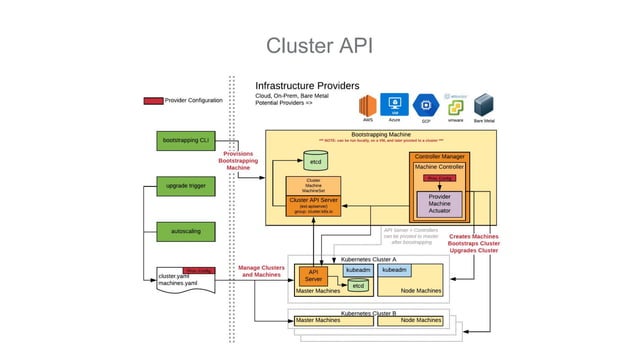 Kubernetes ClusterAPI | PPT