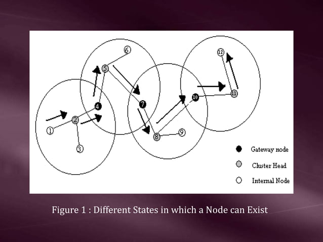 Cluster Based Routing Protocol Ppt