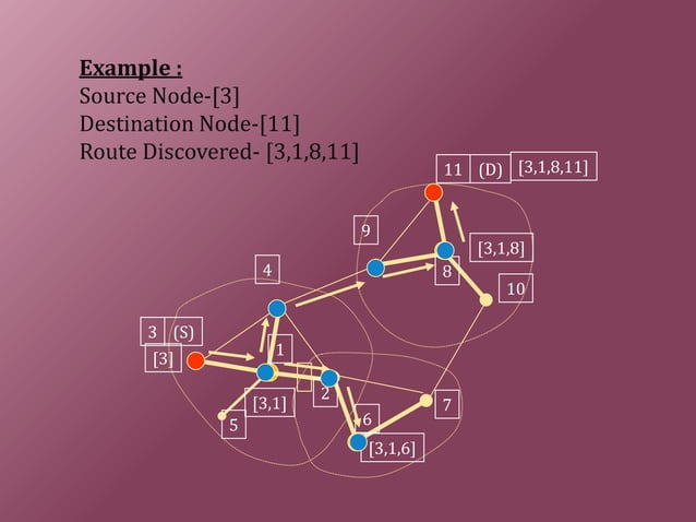 Cluster Based Routing Protocol