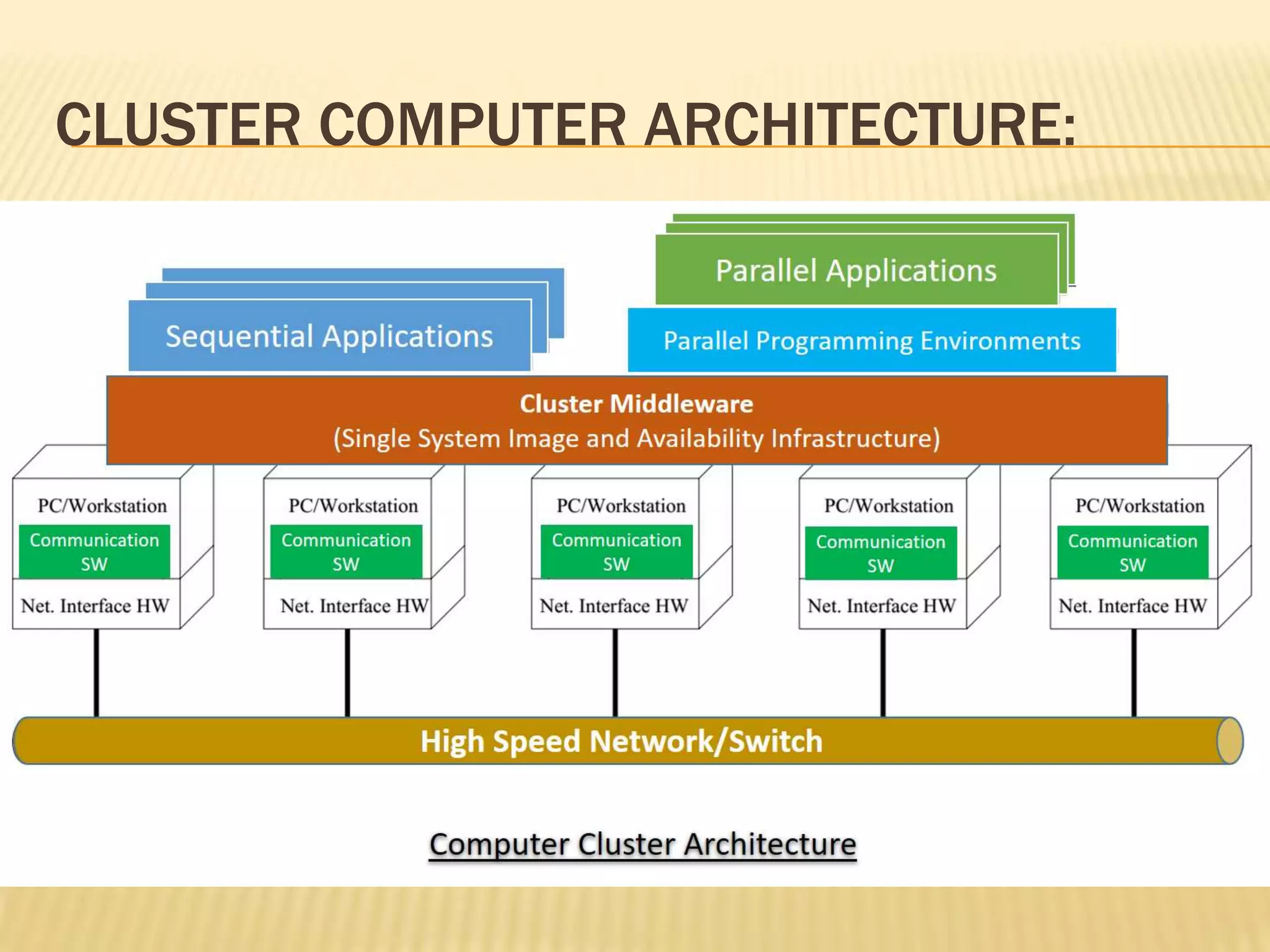 Cluster computing | PPT